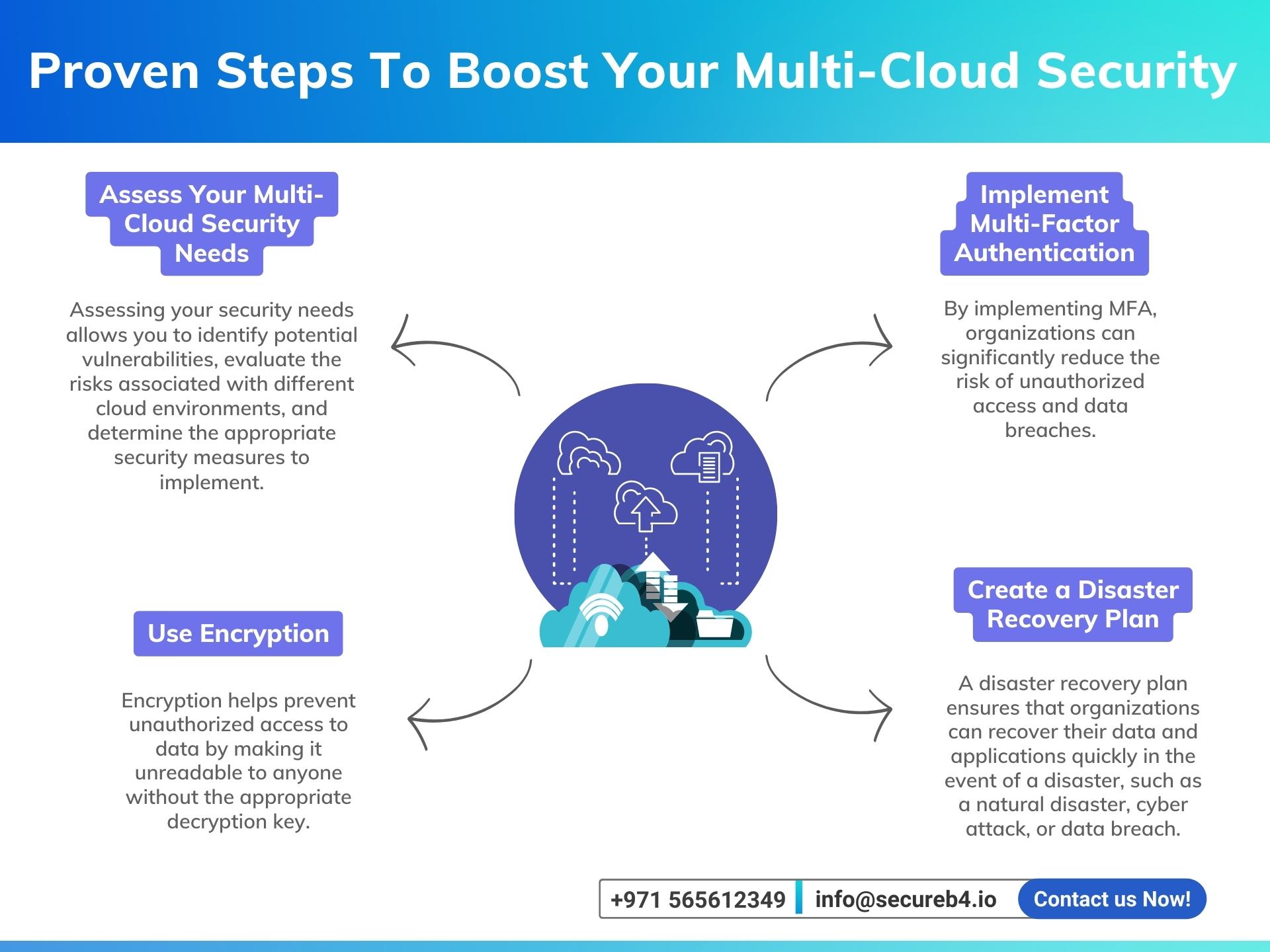 Secureb4 Blog